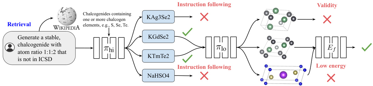 Generative Hierarchical Materials Search · NeurIPS 2024