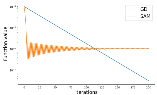 Fundamental Convergence Analysis Of Sharpness Aware Minimization · Neurips 2024 9130