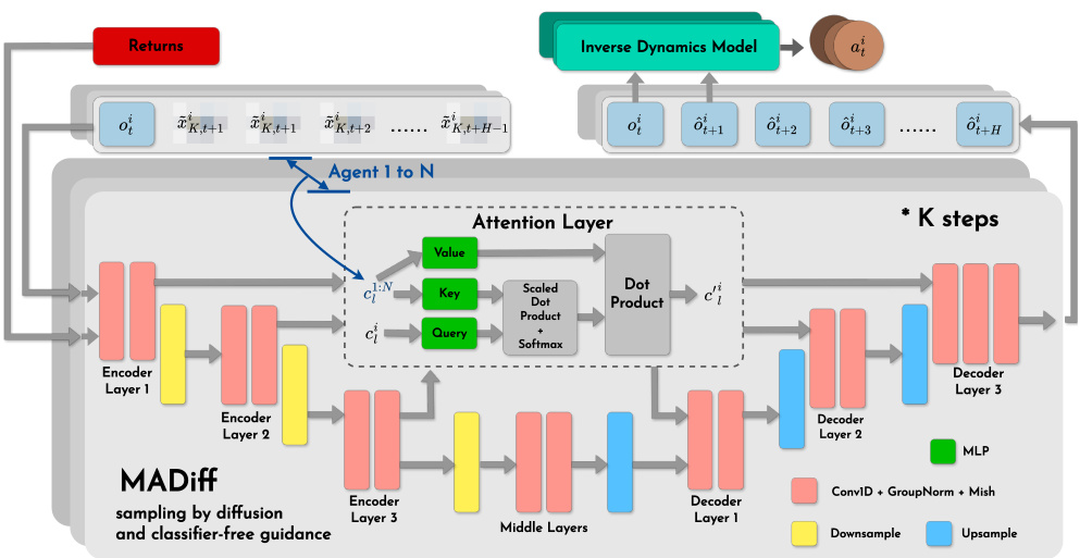 MADiff: Offline Multi-agent Learning with Diffusion Models · NeurIPS 2024