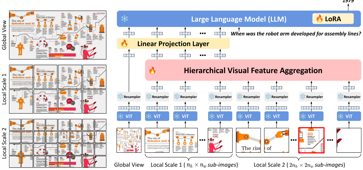Hierarchical Visual Feature Aggregation for OCR-Free Document Understanding · NeurIPS 2024
