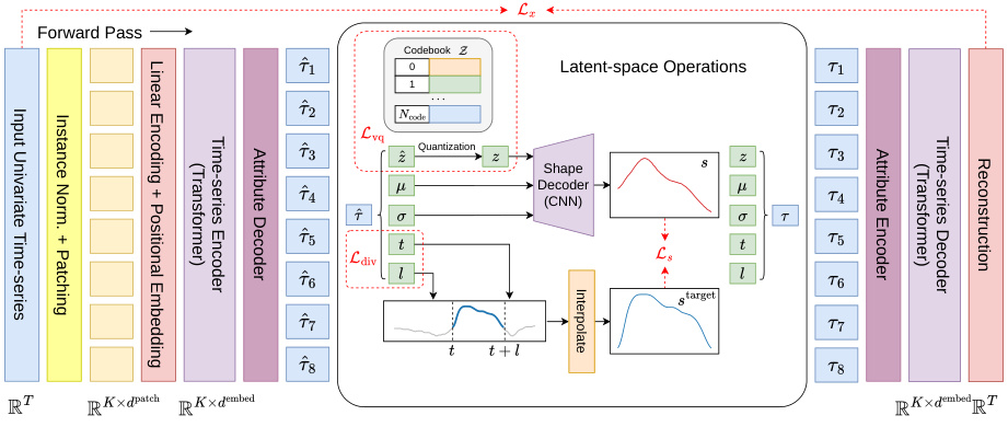 Abstracted Shapes as Tokens - A Generalizable and Interpretable Model for Time-series ...