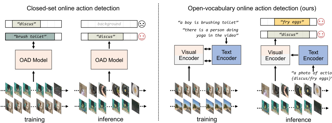 Does Video-Text Pretraining Help Open-Vocabulary Online Action Detection? · NeurIPS 2024