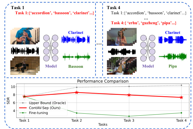 Continual Audio-Visual Sound Separation · NeurIPS 2024