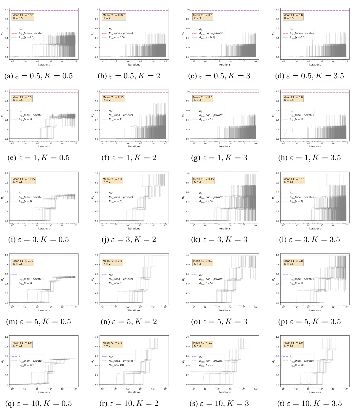 On The Computational Complexity Of Private High Dimensional Model Selection · Neurips 2024