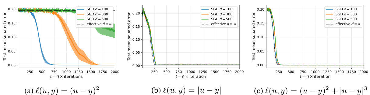 On the Complexity of Learning Sparse Functions with Statistical and Gradient Queries · NeurIPS 2024