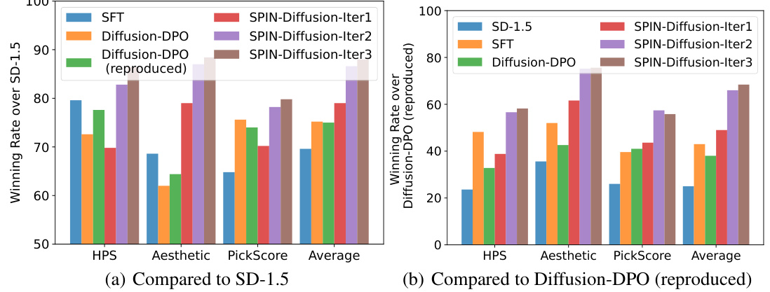 Self-Play Fine-tuning of Diffusion Models for Text-to-image Generation · NeurIPS 2024