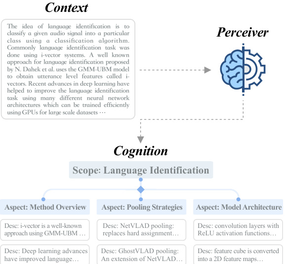 Enhancing LLM’s Cognition via Structurization · NeurIPS 2024