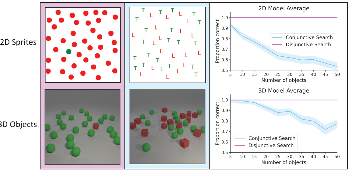 Understanding the Limits of Vision Language Models Through the Lens of the Binding Problem ...