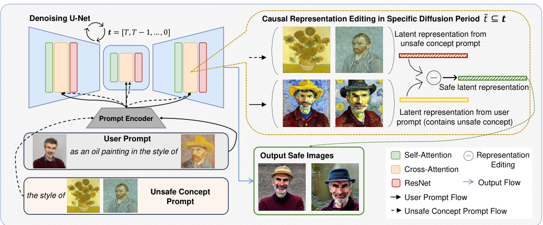 Towards Safe Concept Transfer of Multi-Modal Diffusion via Causal Representation Editing ...
