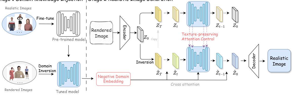 FashionR2R: Texture-preserving Rendered-to-Real Image Translation with Diffusion Models ...