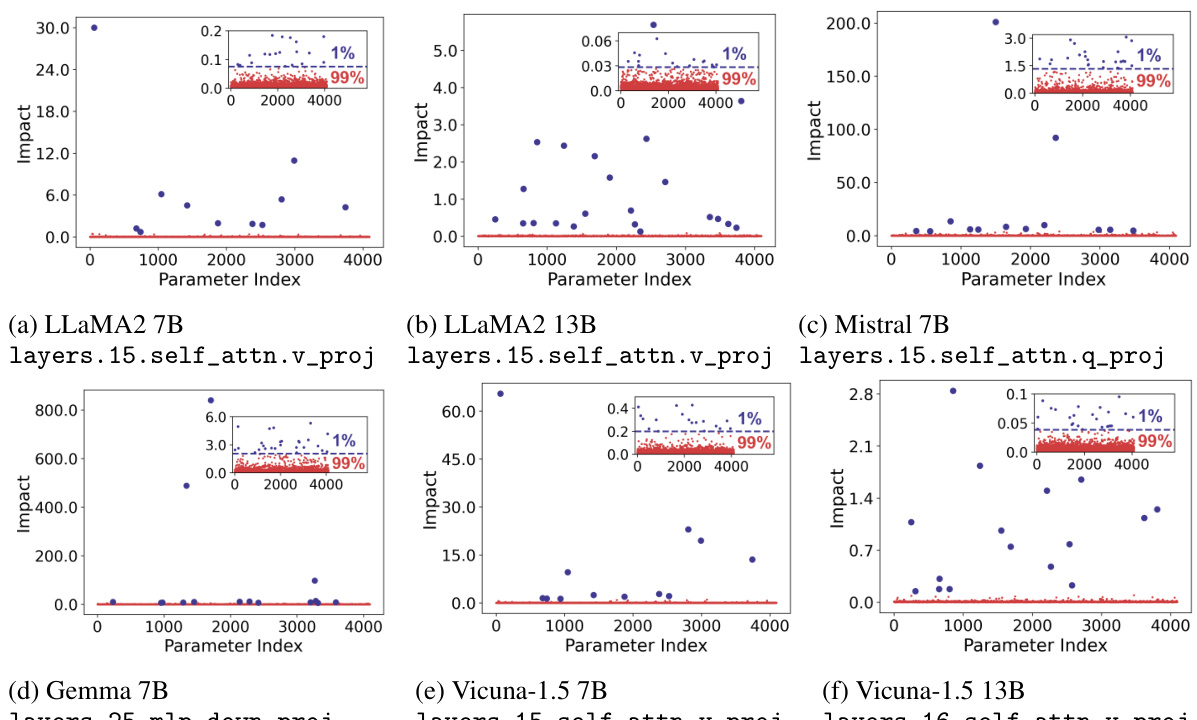 Cherry On Top Parameter Heterogeneity And Quantization In Large Language Models · Neurips 2024