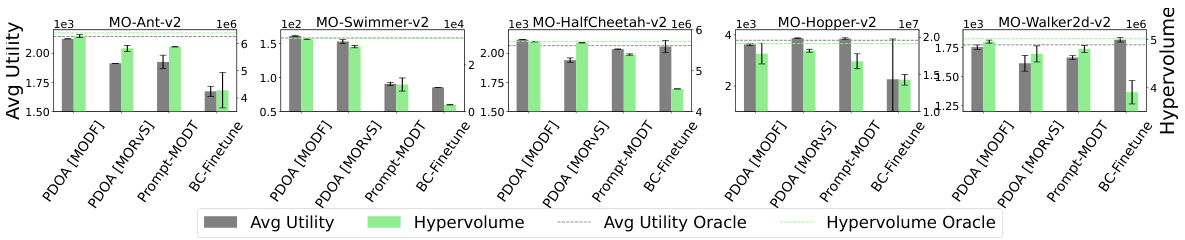 An Offline Adaptation Framework For Constrained Multi Objective Reinforcement Learning · Neurips