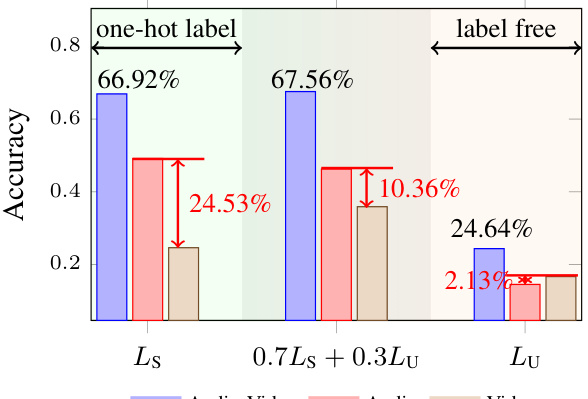 Facilitating Multimodal Classification Via Dynamically Learning Modality Gap · Neurips 2024
