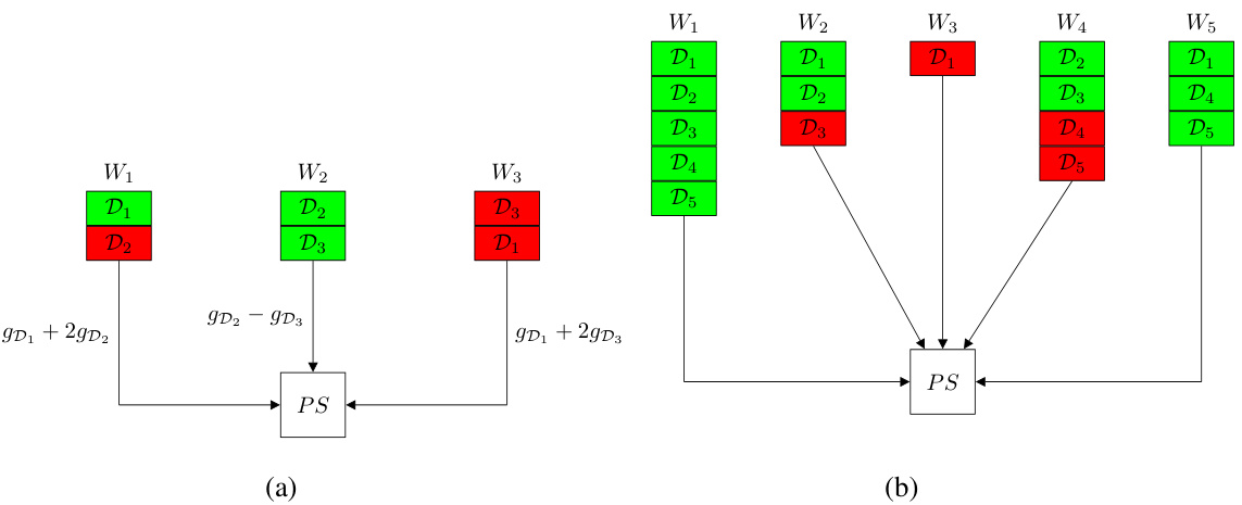 Leveraging partial stragglers within gradient coding · NeurIPS 2024