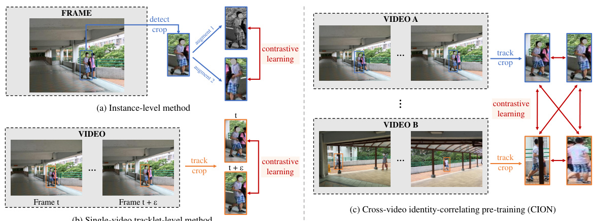 Cross-video Identity Correlating for Person Re-identification Pre ...