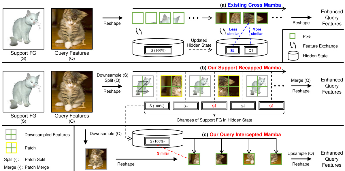 Hybrid Mamba for Few-Shot Segmentation · NeurIPS 2024