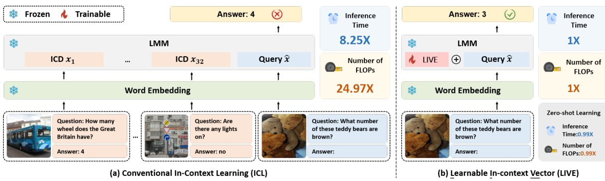 LIVE: Learnable In-Context Vector for Visual Question Answering · NeurIPS 2024