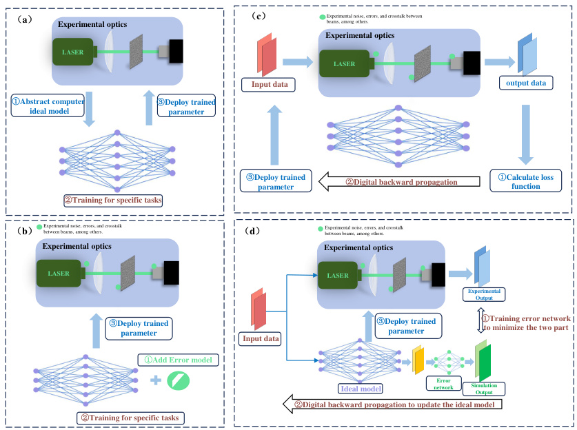 Physics-Constrained Comprehensive Optical Neural Networks · NeurIPS 2024