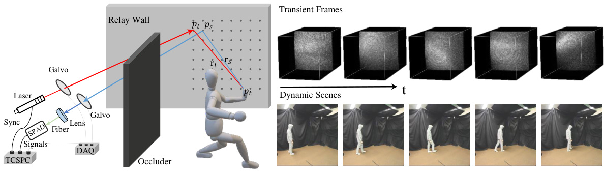 Toward Dynamic Non-Line-of-Sight Imaging with Mamba Enforced Temporal Consistency · NeurIPS 2024