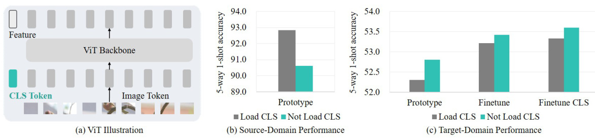 A Closer Look at the CLS Token for Cross-Domain Few-Shot Learning ...