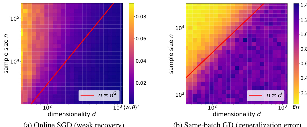 Neural network learns low-dimensional polynomials with SGD near the information-theoretic limit ...