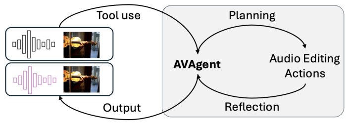 Aligning Audio-Visual Joint Representations with an Agentic Workflow · NeurIPS 2024