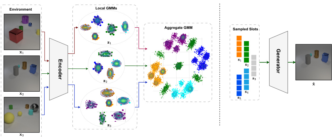 Identifiable Object-Centric Representation Learning via Probabilistic Slot Attention · NeurIPS 2024