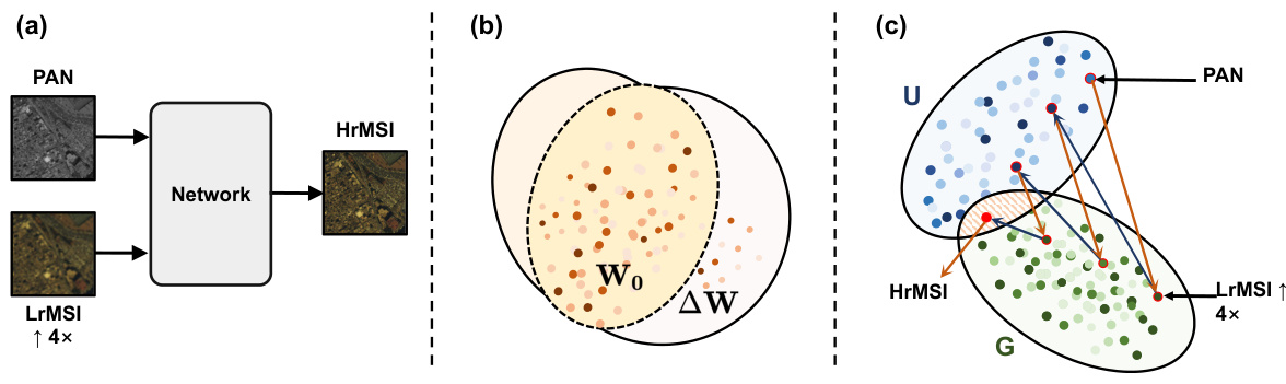 SSDiff: Spatial-spectral Integrated Diffusion Model for Remote Sensing Pansharpening · NeurIPS 2024