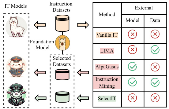 SelectIT: Selective Instruction Tuning for LLMs via Uncertainty-Aware Self-Reflection · NeurIPS 2024