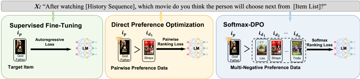 On Softmax Direct Preference Optimization for Recommendation · NeurIPS 2024