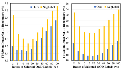 Conjugated Semantic Pool Improves OOD Detection with Pre-trained Vision-Language Models ...