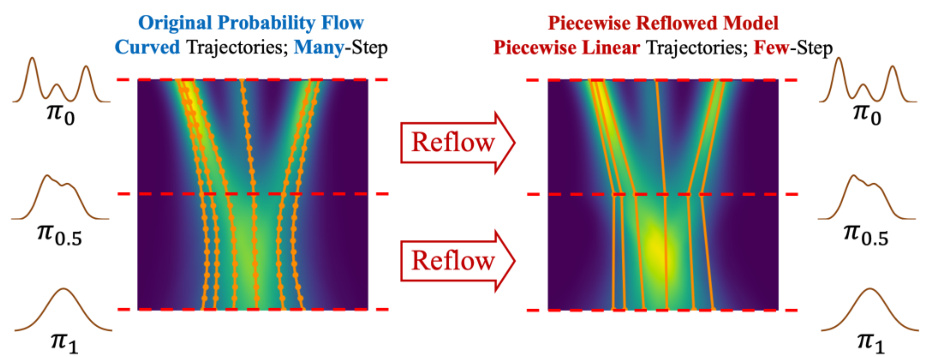 PeRFlow: Piecewise Rectified Flow as Universal Plug-and-Play ...