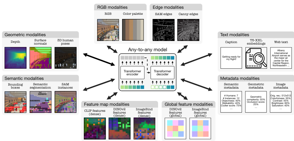 4M-21: An Any-to-Any Vision Model for Tens of Tasks and Modalities · NeurIPS 2024