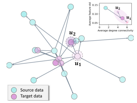 GraphMETRO: Mitigating Complex Graph Distribution Shifts via Mixture of Aligned Experts ...