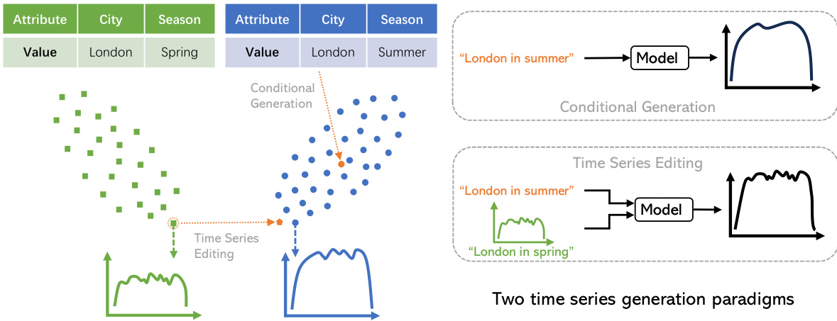 Towards Editing Time Series · NeurIPS 2024