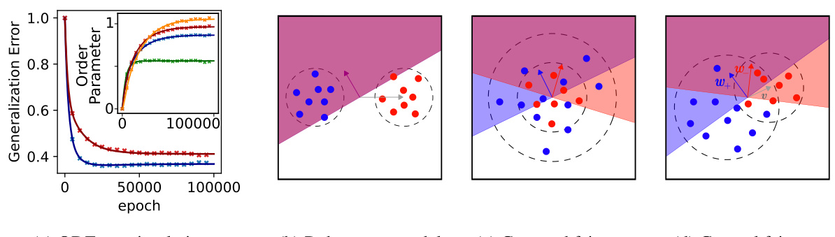 Bias in Motion: Theoretical Insights into the Dynamics of Bias in SGD Training · NeurIPS 2024