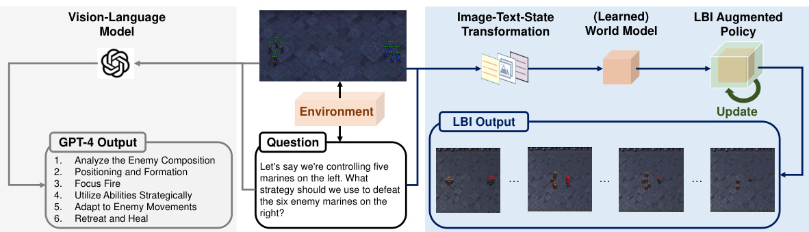 Grounded Answers for Multi-agent Decision-making Problem through Generative World Model ...