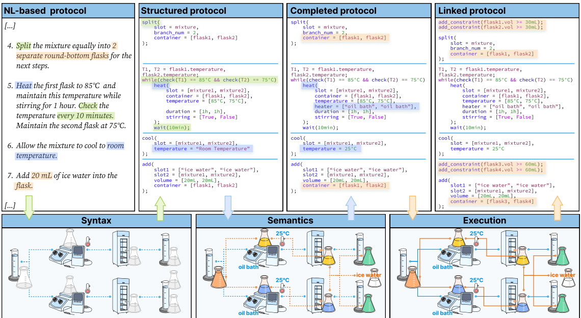Expert-level protocol translation for self-driving labs · NeurIPS 2024