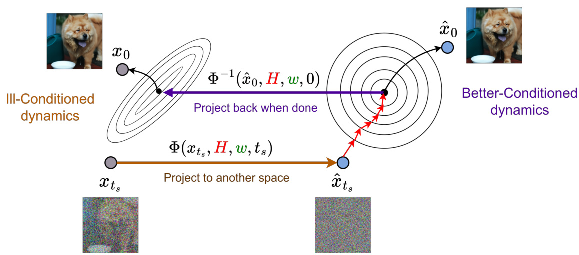 Fast samplers for Inverse Problems in Iterative Refinement models · NeurIPS 2024