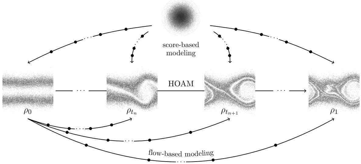 Parametric model reduction of mean-field and stochastic systems via higher-order action matching ...