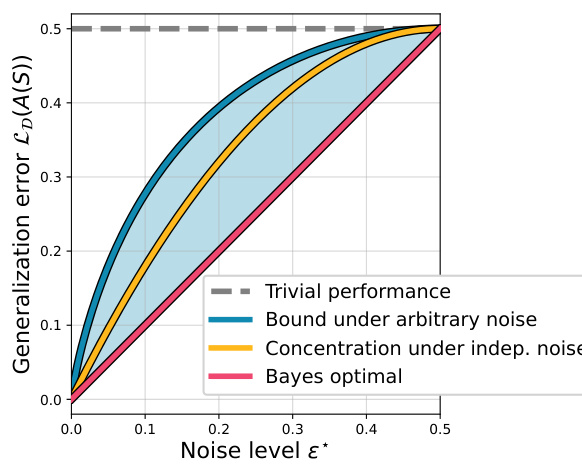Provable Tempered Overfitting of Minimal Nets and Typical Nets · NeurIPS 2024