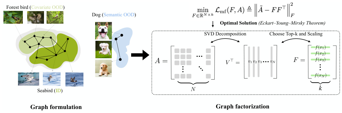 Bridging OOD Detection and Generalization: A Graph-Theoretic View · NeurIPS 2024