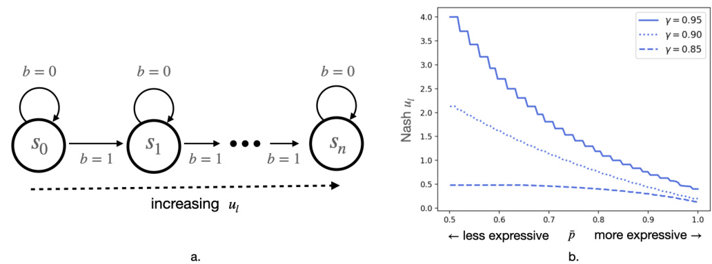 Understanding Model Selection for Learning in Strategic Environments · NeurIPS 2024