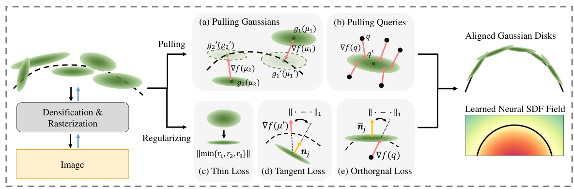 Neural Signed Distance Function Inference Through Splatting 3d