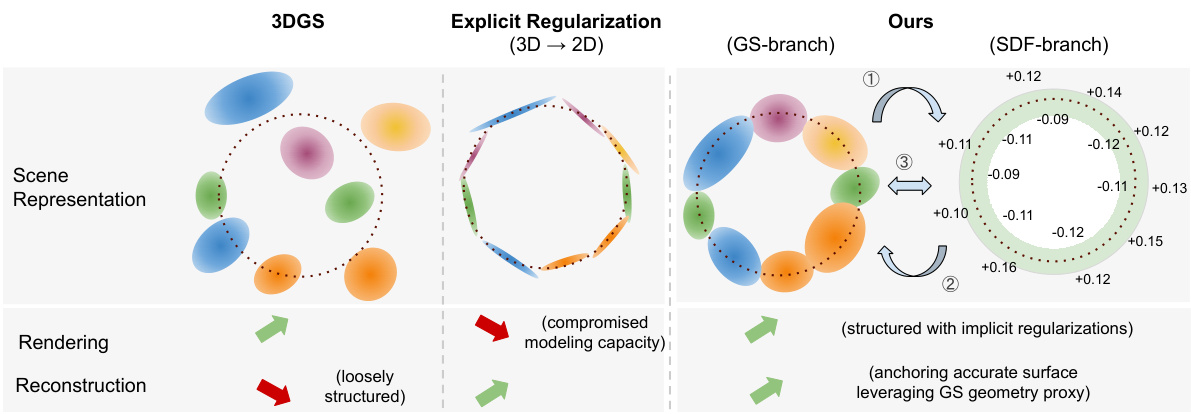 GSDF: 3DGS Meets SDF for Improved Neural Rendering and Reconstruction ...