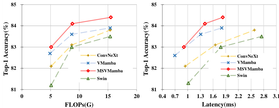 Multi Scale Vmamba Hierarchy In Hierarchy Visual State Space Model · Neurips 2024