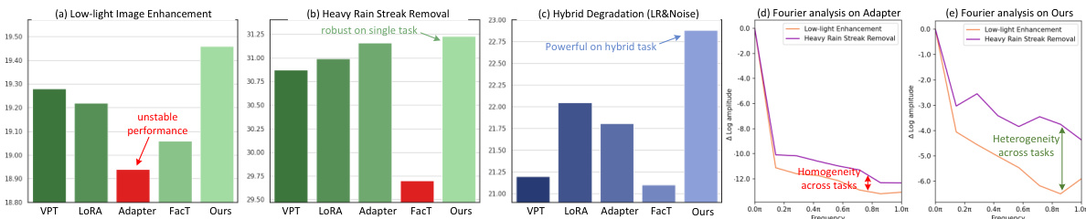 Parameter Efficient Adaptation For Image Restoration With Heterogeneous 5954