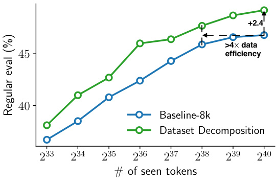 Dataset Decomposition: Faster LLM Training with Variable Sequence Length Curriculum · NeurIPS 2024