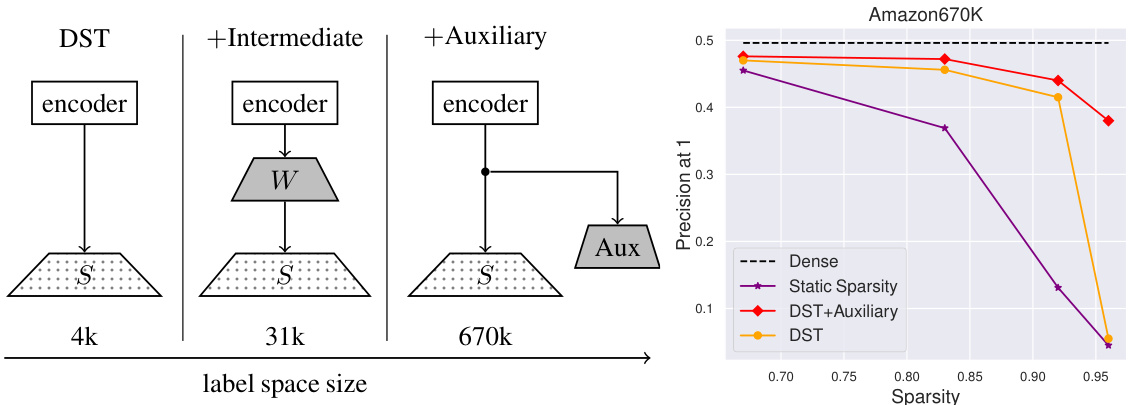 Navigating Extremes: Dynamic Sparsity in Large Output Spaces · NeurIPS 2024