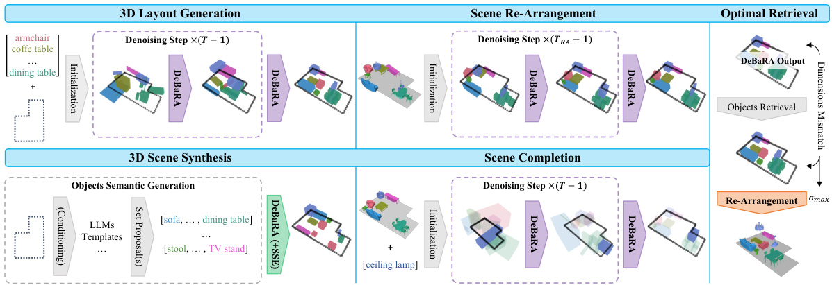 DeBaRA: Denoising-Based 3D Room Arrangement Generation · NeurIPS 2024